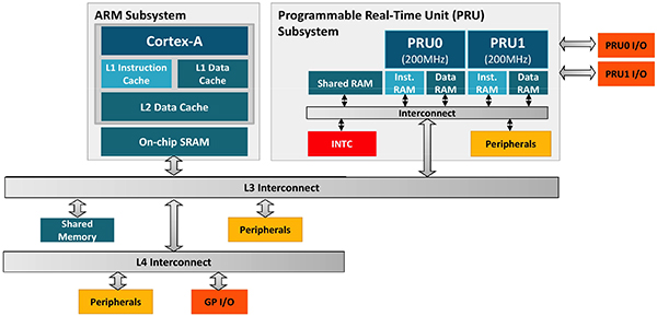 Sitara Processors Provide Diverse Automation | DigiKey